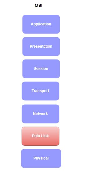 OSI and TCP/IP model – CyberSecurityPassion